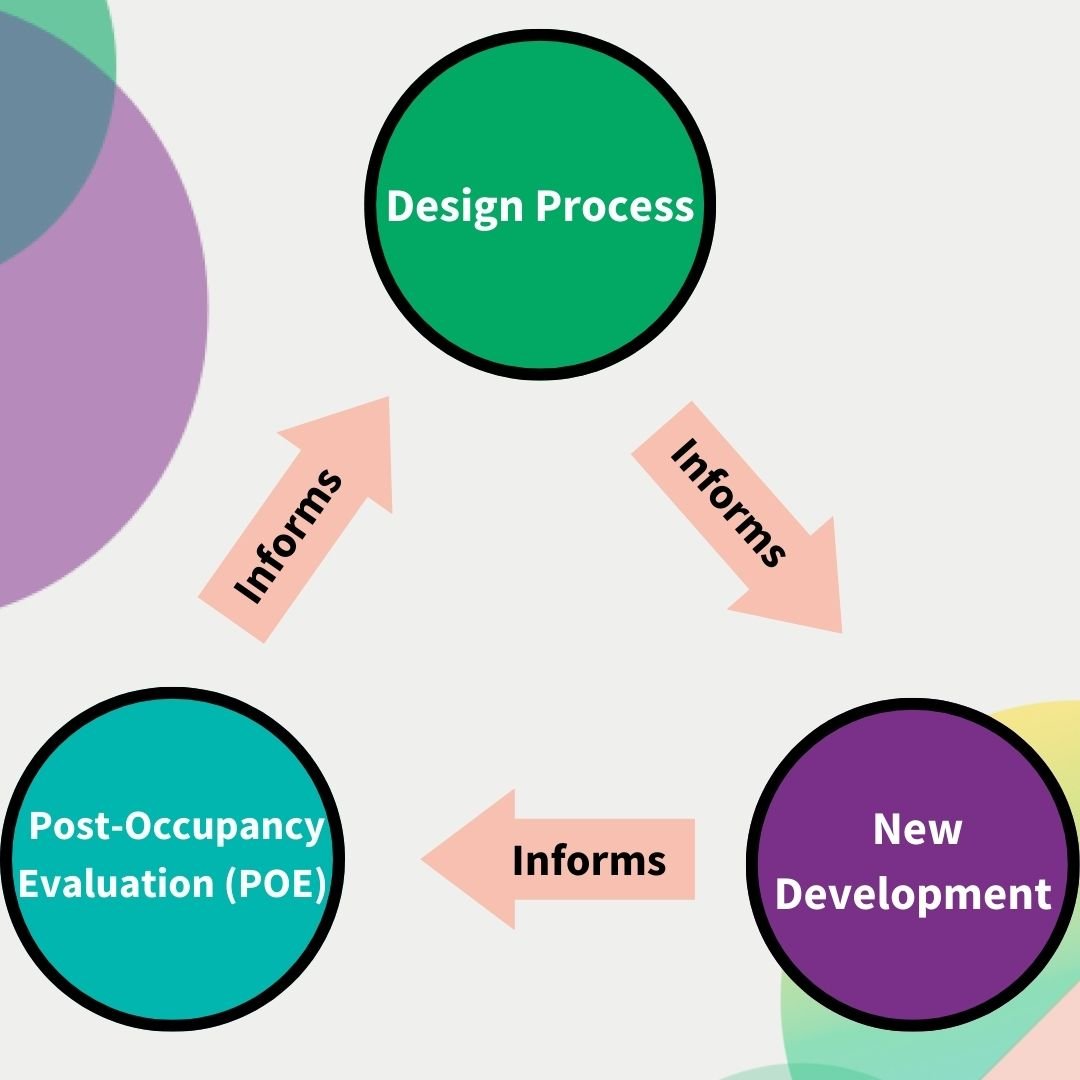 Commonplace developer series: #5 post-occupancy evaluation